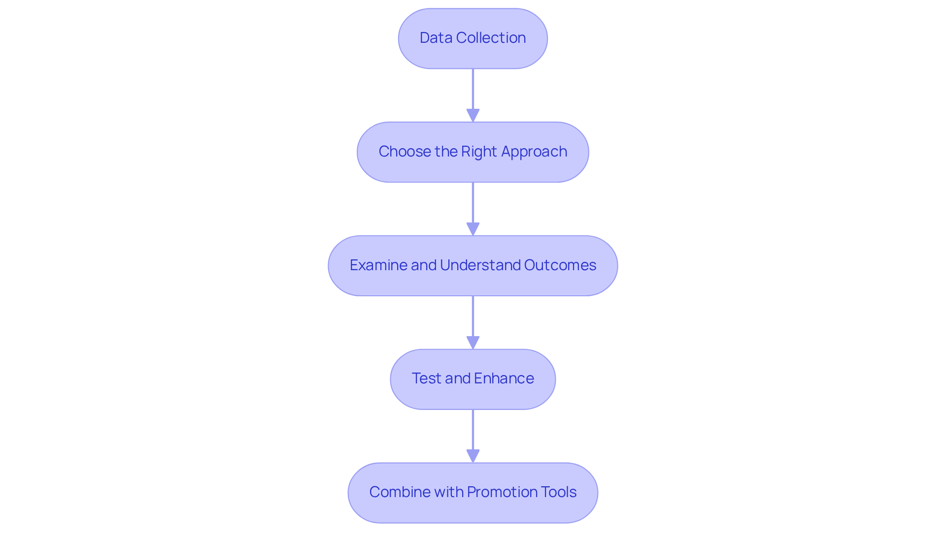 Each box represents a crucial step in the process of using predictive analytics in marketing. Follow the arrows to see how each step leads to the next, guiding marketers through the implementation journey.