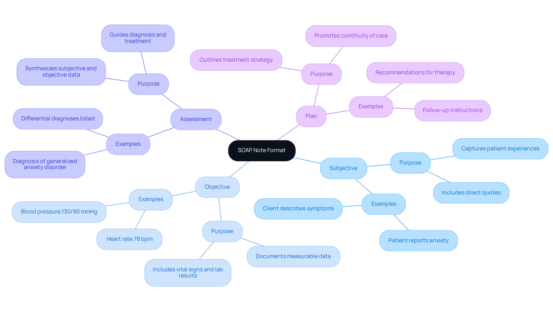 Master How to Write a SOAP Note for Nursing Success