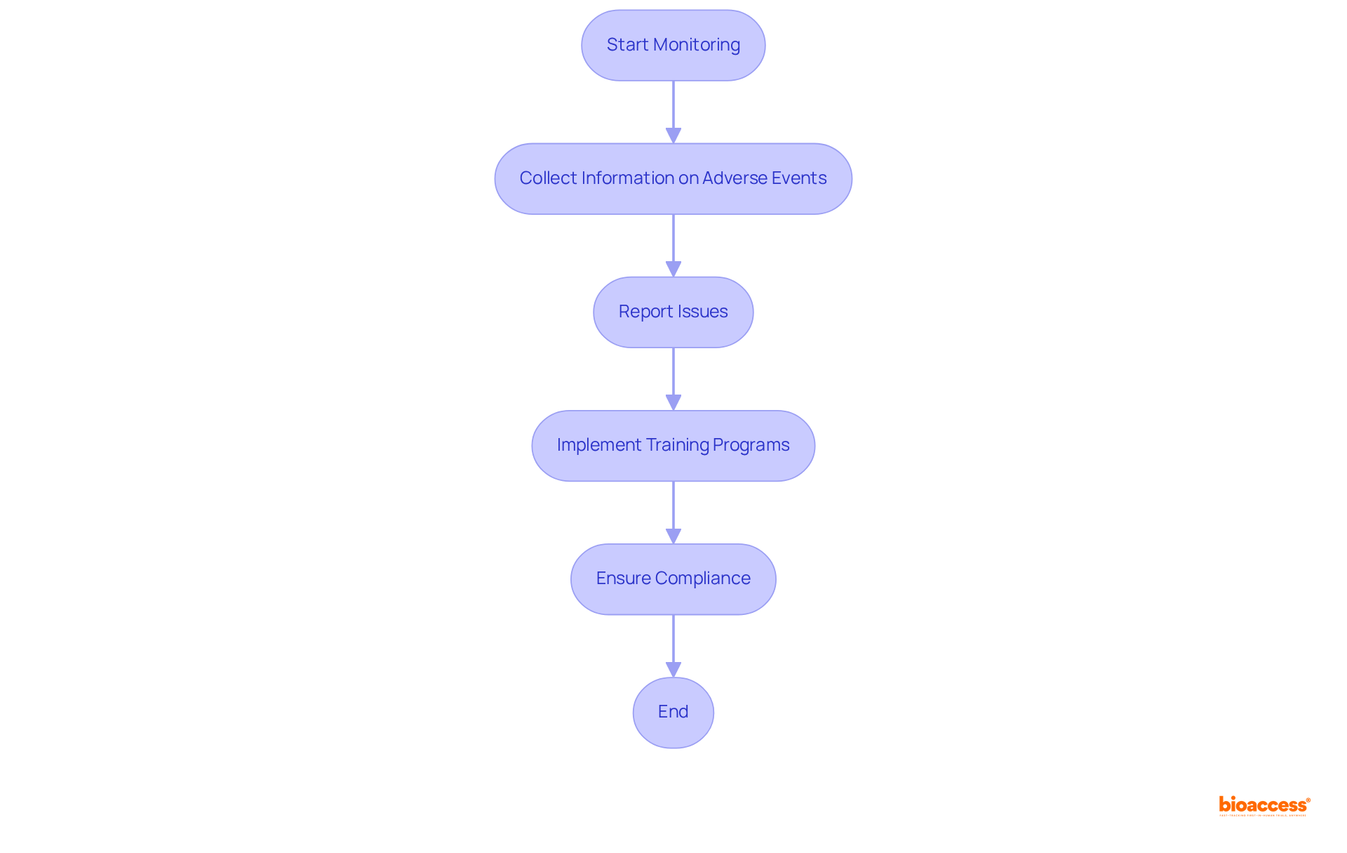 Each box represents a step in the post-market surveillance process. Follow the arrows to see how manufacturers should monitor and report issues to ensure product safety and compliance. Each box represents a step in the post-market surveillance process. Follow the arrows to see how manufacturers should monitor and report issues to ensure product safety and compliance.