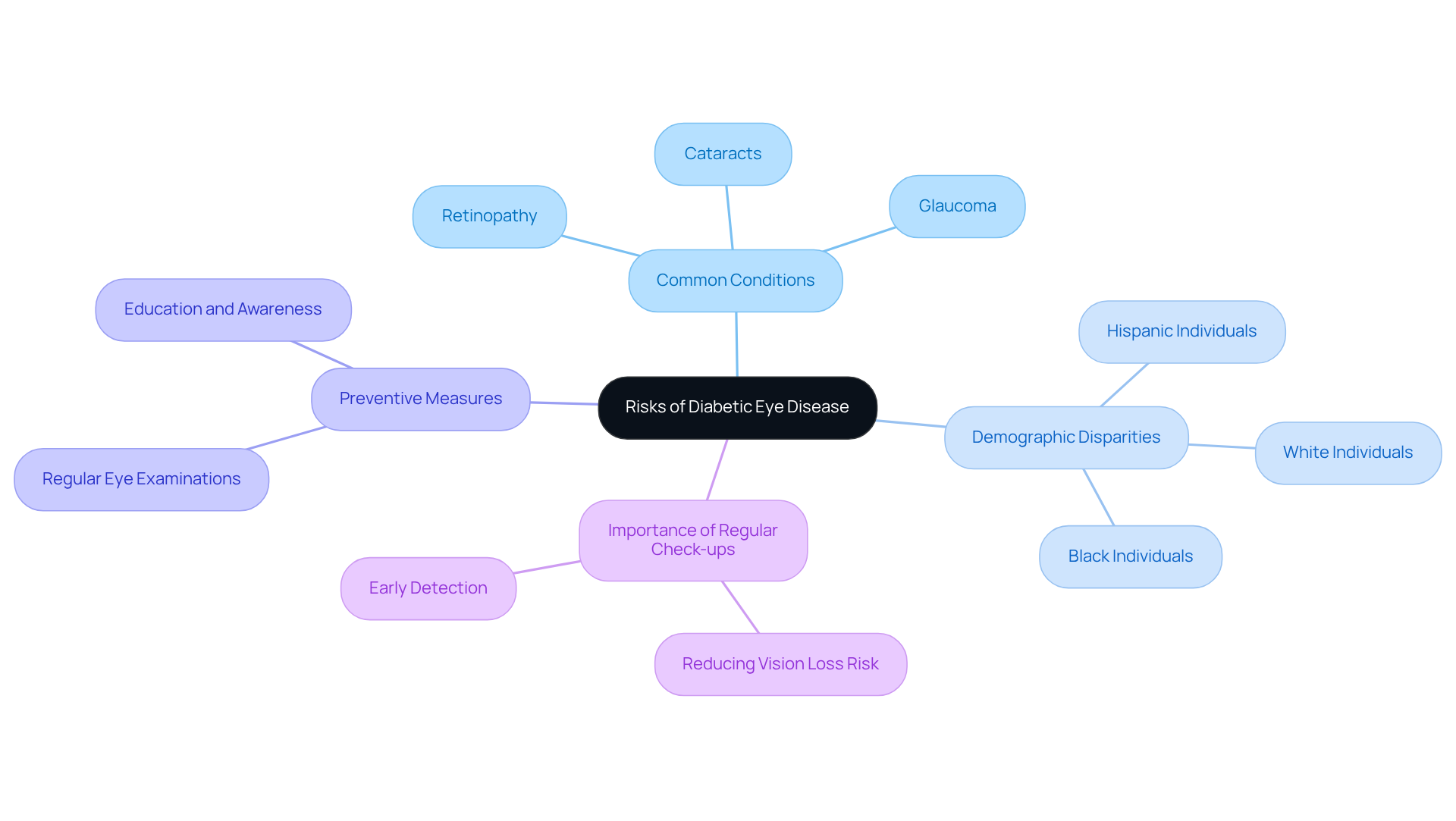 This mindmap illustrates the various risks associated with diabetic eye disease. The central node represents the overall theme, while the branches show specific conditions, demographic factors, and preventive measures. Each branch helps you understand how these elements are interconnected and highlights the importance of proactive eye care. This mindmap illustrates the various risks associated with diabetic eye disease. The central node represents the overall theme, while the branches show specific conditions, demographic factors, and preventive measures. Each branch helps you understand how these elements are interconnected and highlights the importance of proactive eye care.