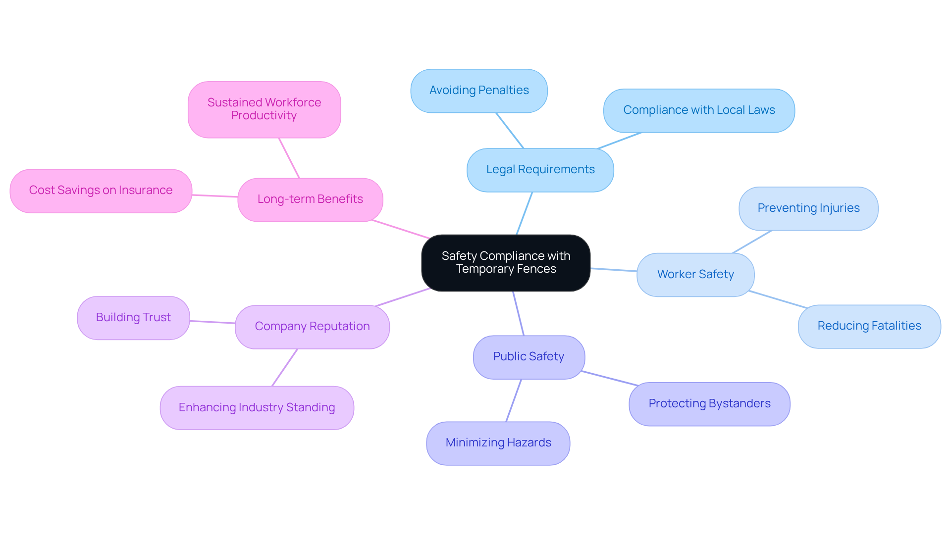 This mindmap starts with the main idea of safety compliance at the center. Each branch represents a different aspect of how temporary fences contribute to safety, showing the connections between legal requirements, safety for workers and the public, and the positive impact on the company's reputation. This mindmap starts with the main idea of safety compliance at the center. Each branch represents a different aspect of how temporary fences contribute to safety, showing the connections between legal requirements, safety for workers and the public, and the positive impact on the company's reputation.