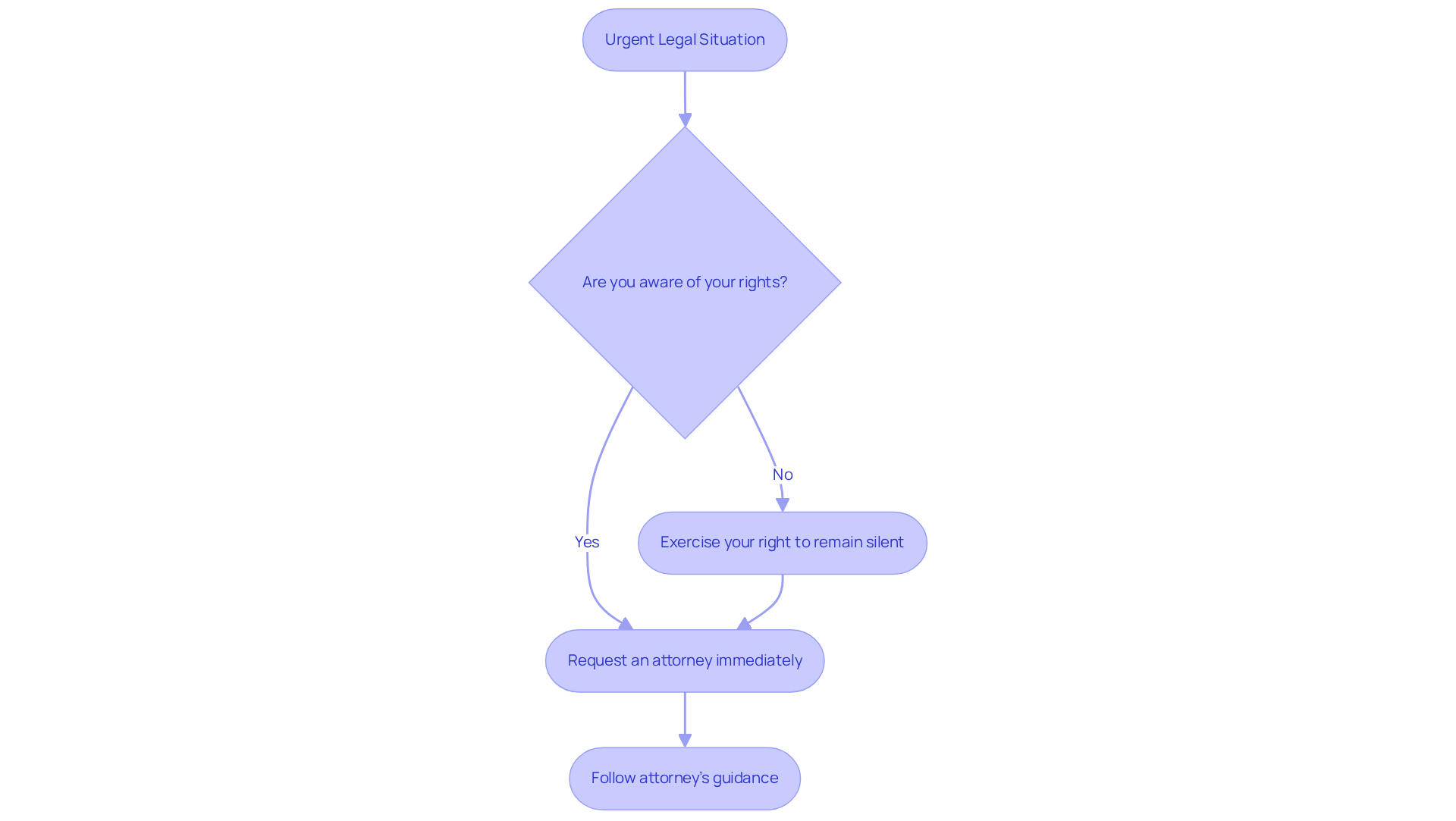 This flowchart guides you through what to do when faced with urgent legal issues. Start at the top and follow the arrows to ensure you know your rights and seek help promptly.
