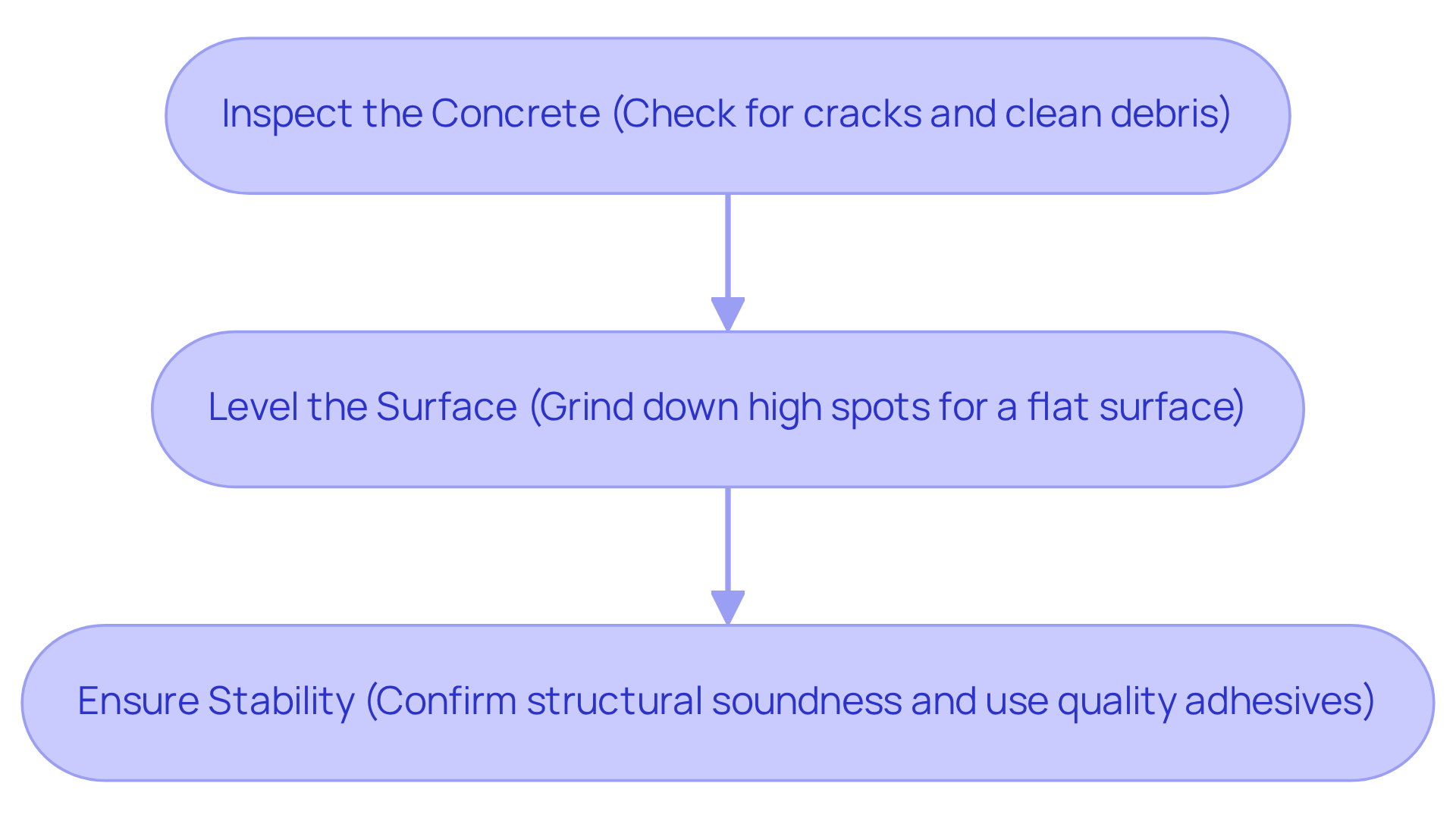Follow the arrows from one step to the next to ensure your concrete surface is ready for synthetic grass. Each box shows what you need to do at that stage.