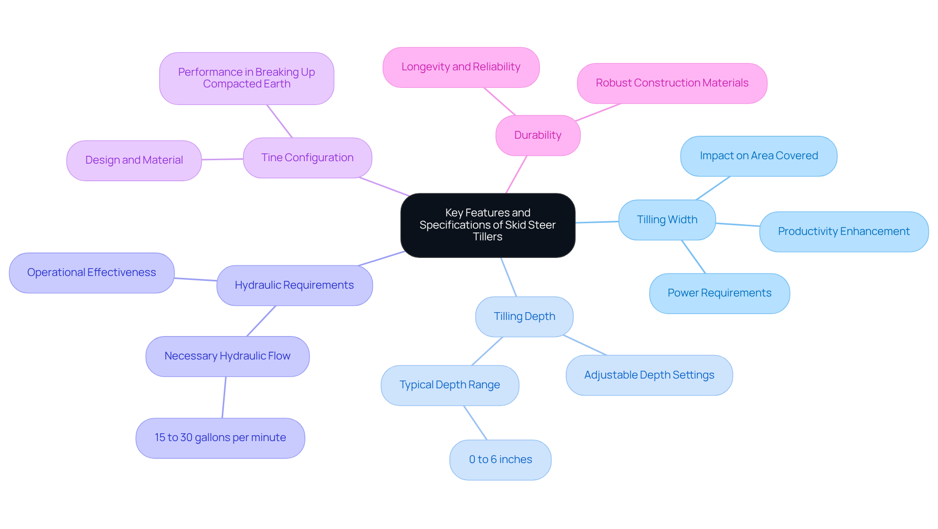 The center represents the main topic, and each branch shows a key feature. Follow the branches to explore each specification and understand how they contribute to the performance of skid steer tillers. The center represents the main topic, and each branch shows a key feature. Follow the branches to explore each specification and understand how they contribute to the performance of skid steer tillers.