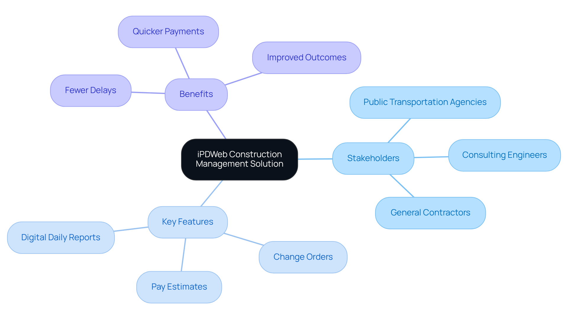 Start with the main tool in the center, then follow the branches to explore different stakeholders, features, and benefits that show how iPDWeb enhances project management in government initiatives. Start with the main tool in the center, then follow the branches to explore different stakeholders, features, and benefits that show how iPDWeb enhances project management in government initiatives.