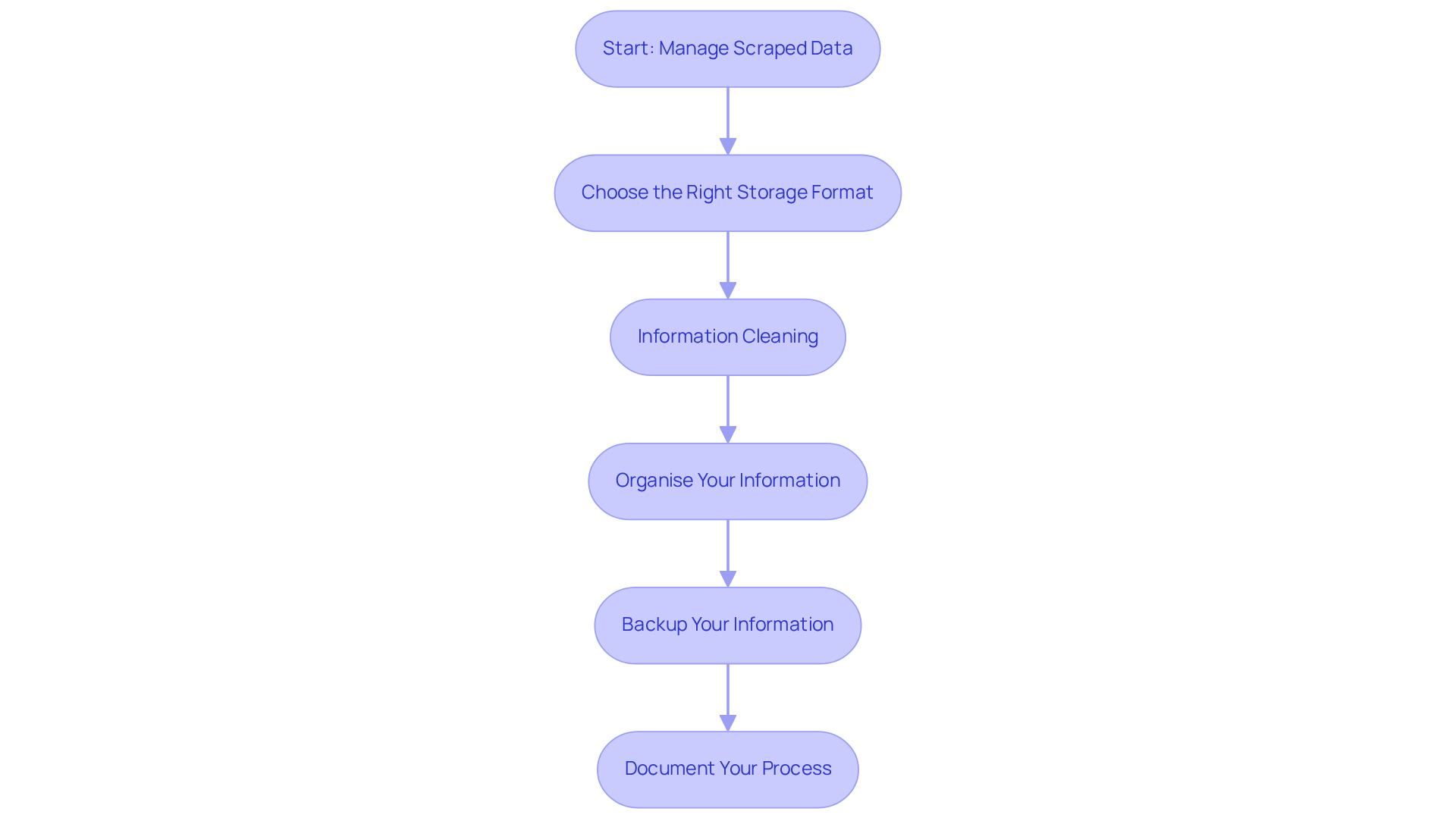Follow the flow from the start to see each best practice for managing your scraped data. Each box represents a crucial step, and the arrows show the order in which you should implement them.