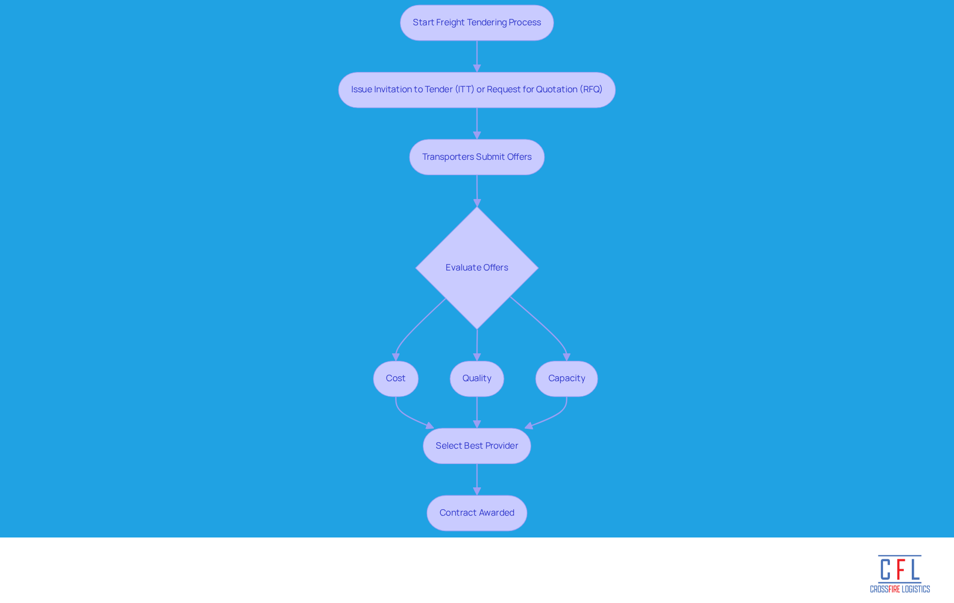 Follow the arrows to see how the freight tendering process unfolds, from issuing invitations to selecting the best transporter based on cost, quality, and capacity.