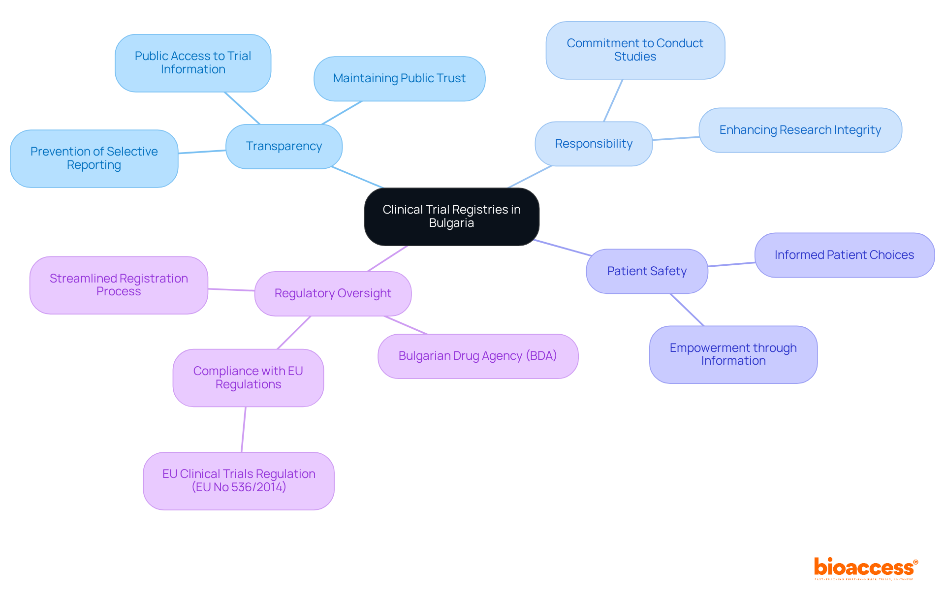 The central node represents the main topic, while the branches illustrate the key purposes and regulatory aspects of clinical trial registries. Each color-coded branch helps you see how these elements connect to the overall theme.