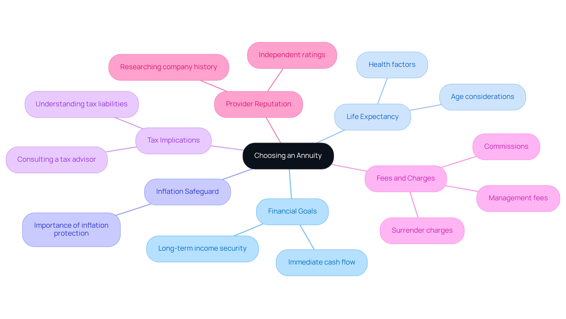 The central node represents the main decision of choosing an annuity. Each branch highlights a key factor to consider, helping you visualize what to think about as you make your choice. The colors and layout make it easy to follow and understand the relationships between different considerations. The central node represents the main decision of choosing an annuity. Each branch highlights a key factor to consider, helping you visualize what to think about as you make your choice. The colors and layout make it easy to follow and understand the relationships between different considerations.