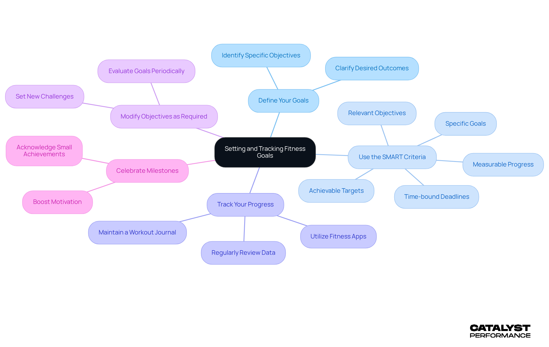 The center represents the overall theme of setting and tracking fitness goals. Each branch shows a key step in the process, with further details available in the sub-branches. This layout helps you understand how to approach your fitness journey step by step.