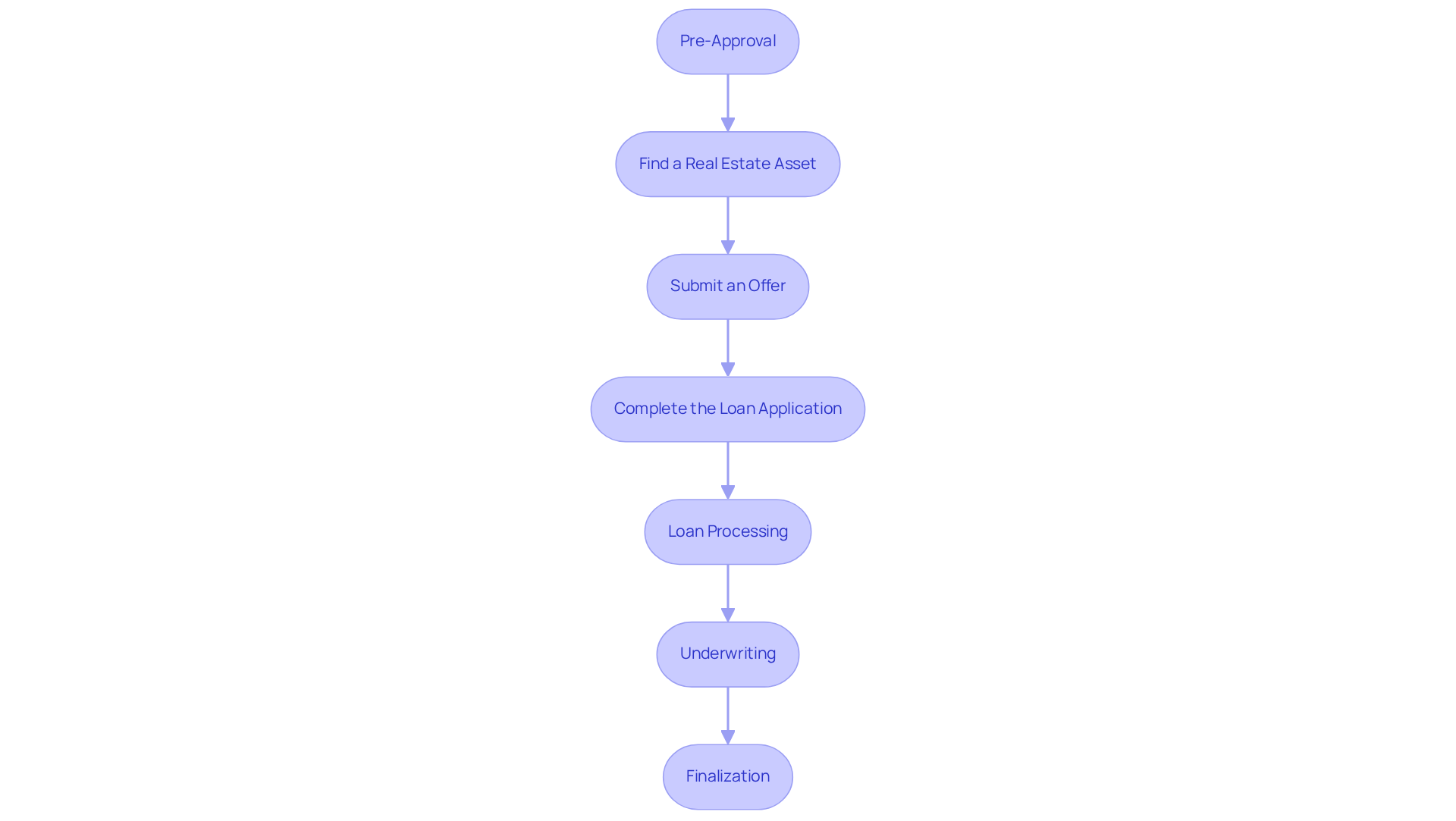 Each box represents a step in the loan application journey. Follow the arrows to see how each step leads to the next, from getting pre-approved to finalizing your loan.