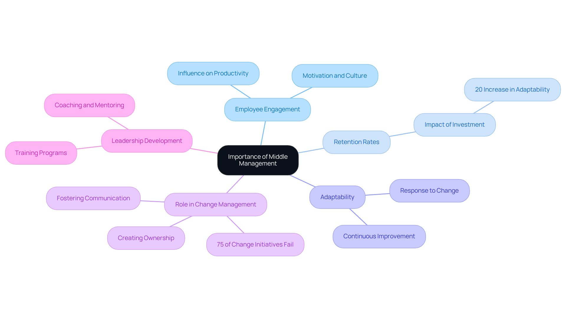 This mindmap shows how middle management connects to various aspects of organizational success. Each branch represents a key area where middle management makes a difference, and the sub-branches provide specific details or statistics that highlight their importance. This mindmap shows how middle management connects to various aspects of organizational success. Each branch represents a key area where middle management makes a difference, and the sub-branches provide specific details or statistics that highlight their importance.