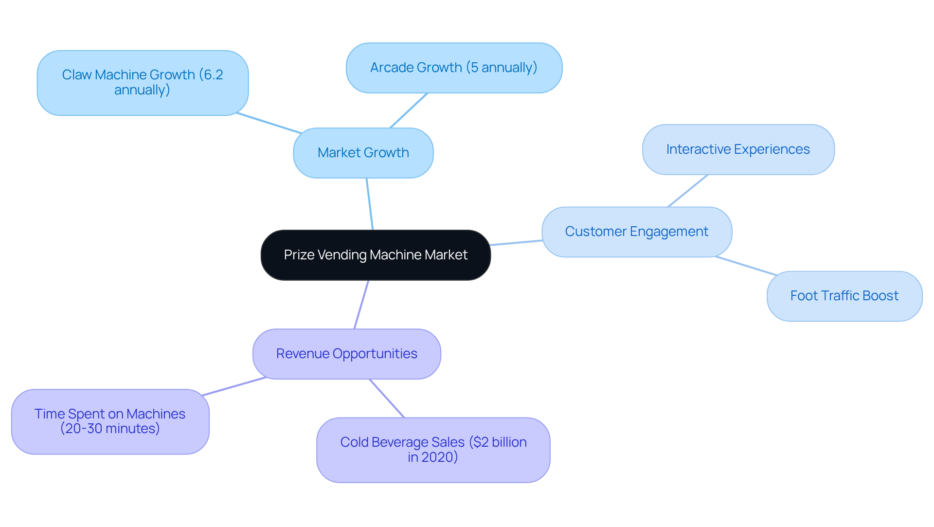 The central node represents the overall market, while branches show key areas of focus. Each sub-branch provides specific insights or statistics related to that area, helping you understand the market dynamics at a glance.