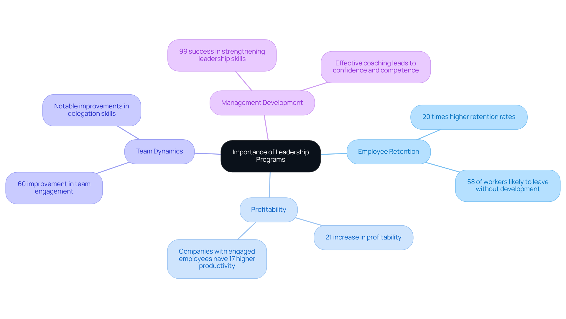 The central node represents the main topic, while the branches show how leadership programs impact various aspects of organizational success. Each sub-point provides specific data or insights related to that aspect.