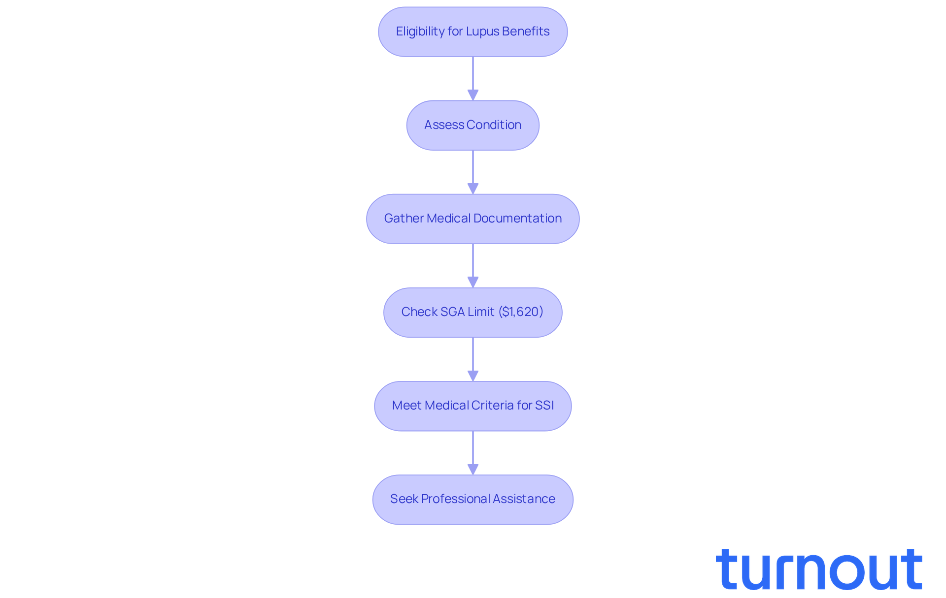 Follow the arrows to see the steps you need to take to qualify for benefits. Each box represents a key requirement or action, guiding you through the process.