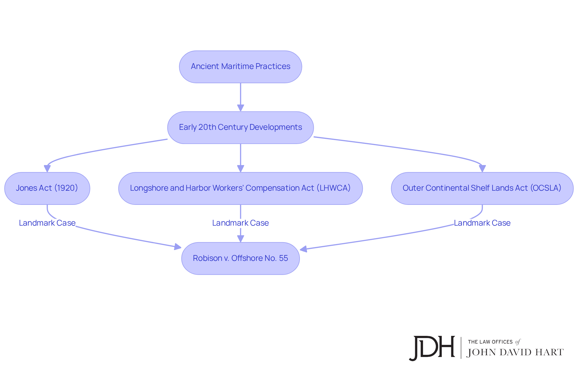 This flowchart shows how maritime law has developed over time. Each box represents a key law or event, and the arrows indicate how they connect and influence each other. Follow the flow to understand the progression of rights for offshore workers.