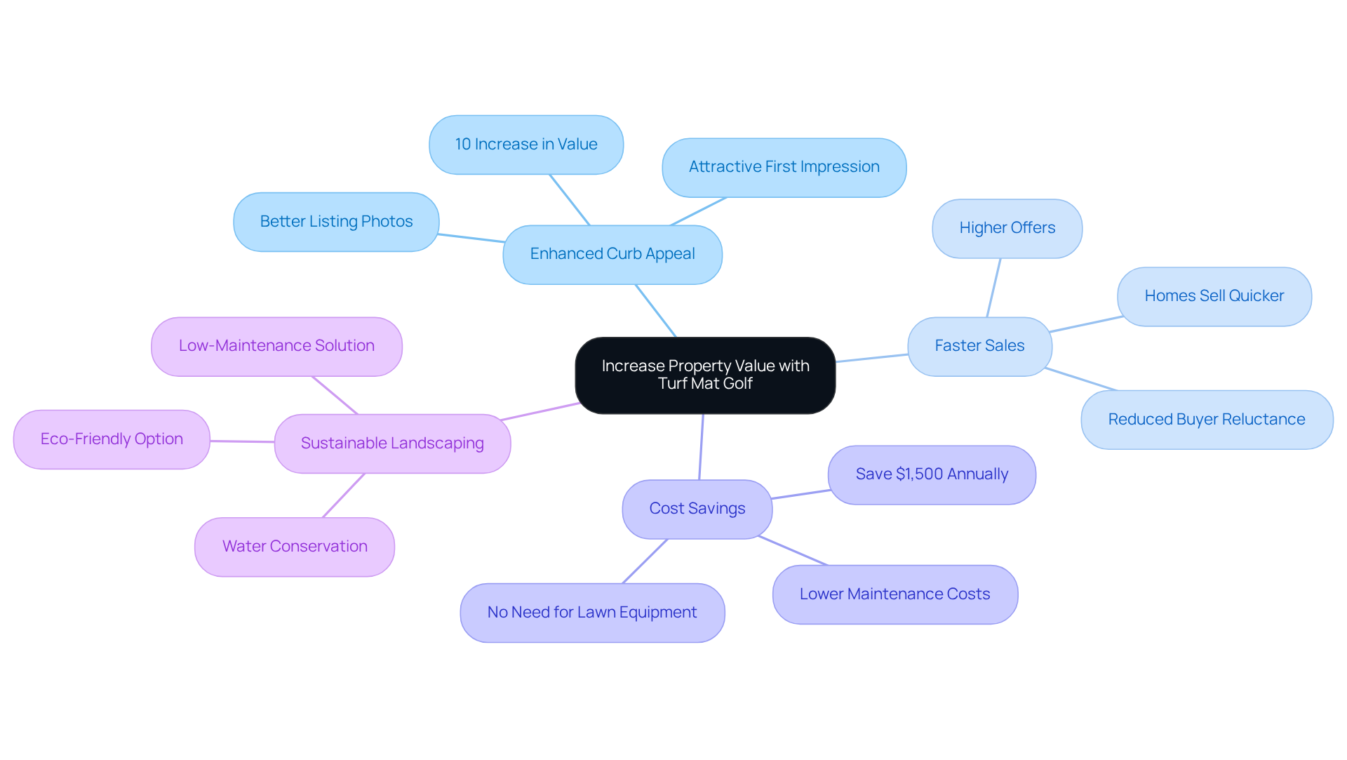The central idea is about increasing property value, and each branch shows a specific benefit. Follow the branches to see how each point contributes to the overall value enhancement.