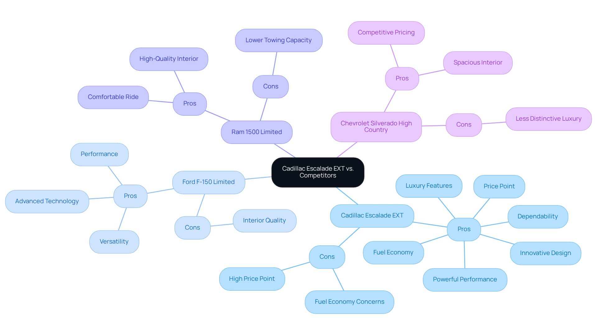 This mindmap shows the advantages and disadvantages of the Cadillac Escalade EXT compared to its competitors. Each branch represents a different vehicle, with pros and cons listed underneath. The more branches you see, the more features to consider when making your choice! This mindmap shows the advantages and disadvantages of the Cadillac Escalade EXT compared to its competitors. Each branch represents a different vehicle, with pros and cons listed underneath. The more branches you see, the more features to consider when making your choice!