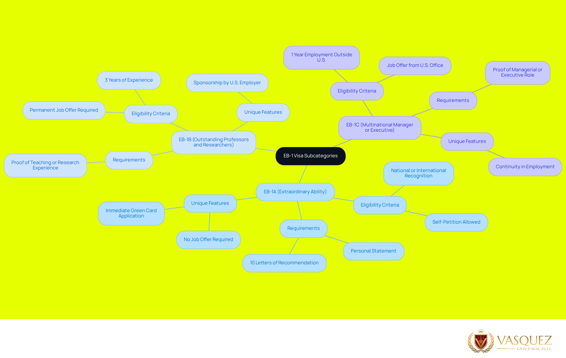 This mindmap starts with the EB-1 Visa at the center, branching out into three main categories. Each branch represents a different type of EB-1 visa, and the sub-branches provide important details about what each category requires. Follow the branches to understand the distinctions and requirements for each visa type.