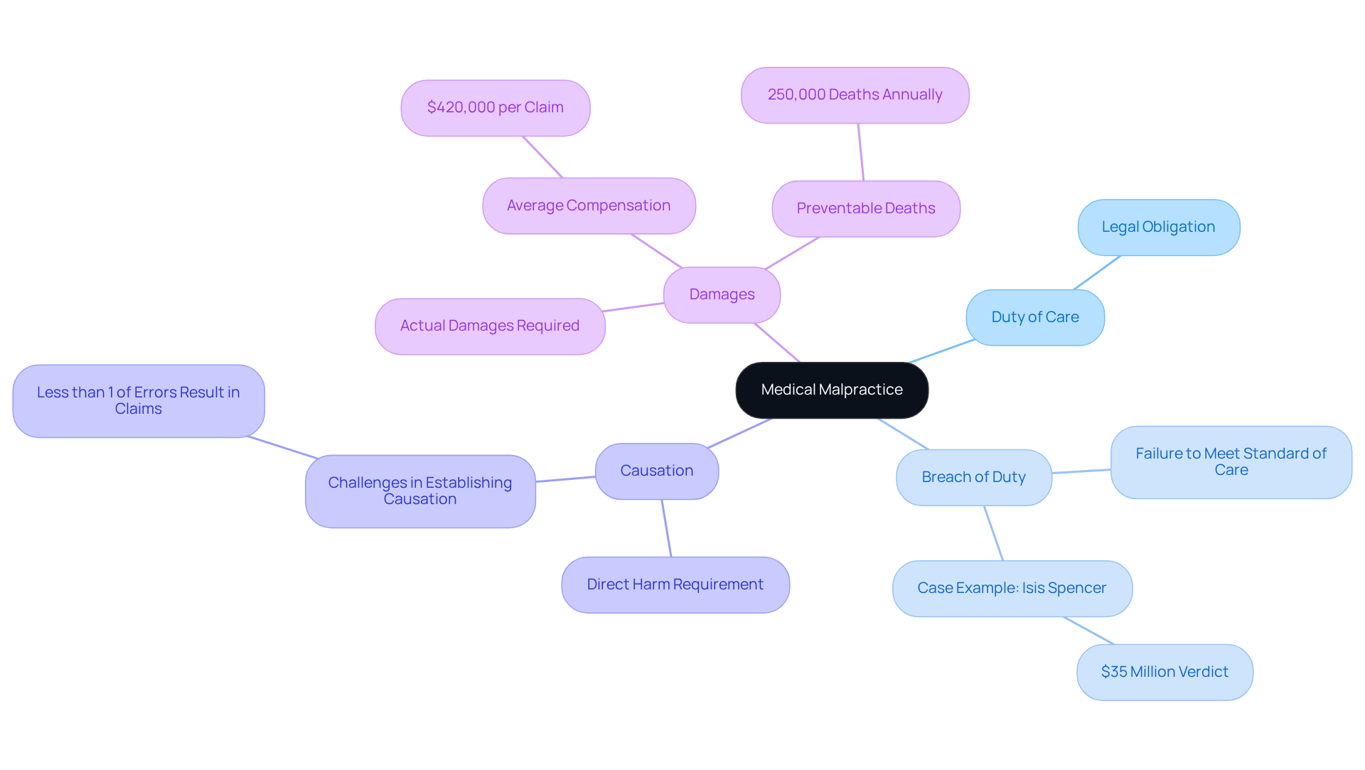 This mindmap starts with the central concept of medical malpractice. Each branch represents a key element that contributes to understanding malpractice, with additional details provided in the sub-branches. Follow the branches to explore how each element connects to the overall topic. This mindmap starts with the central concept of medical malpractice. Each branch represents a key element that contributes to understanding malpractice, with additional details provided in the sub-branches. Follow the branches to explore how each element connects to the overall topic.