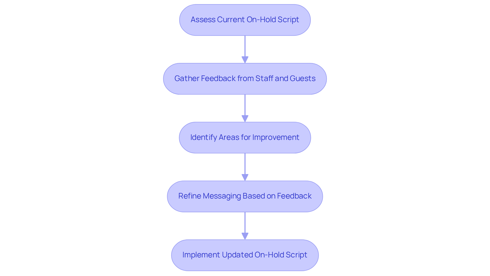 Follow the arrows to see how hotel managers can improve their on-hold messages step by step, from assessing the current script to implementing updates based on feedback. Follow the arrows to see how hotel managers can improve their on-hold messages step by step, from assessing the current script to implementing updates based on feedback.
