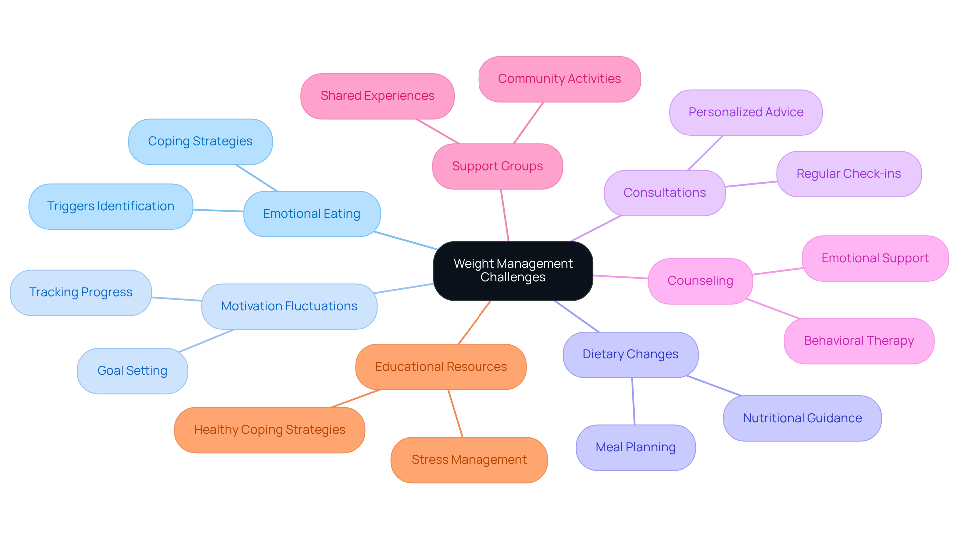 The central node represents the main theme of weight management. Each branch shows a different challenge or support type, helping you see how they relate to each other and the overall journey.