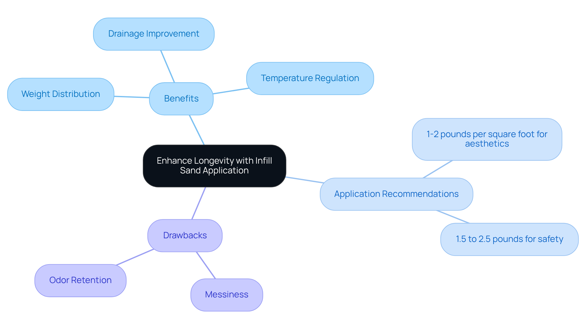 Start at the center with the main topic, then follow the branches to explore the benefits, recommendations, and potential drawbacks of using sand infill for synthetic turf.