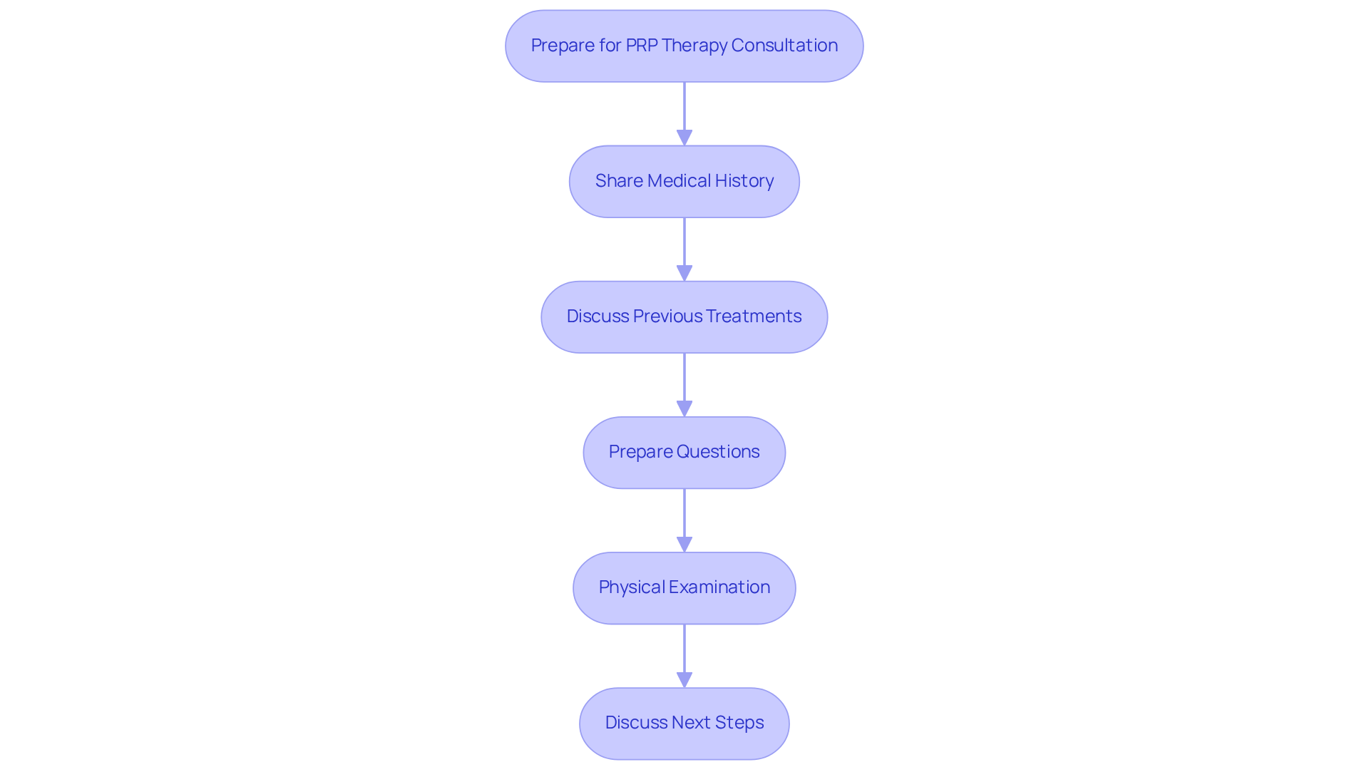 This flowchart guides you through the preparation process for your consultation. Each box represents a step you should take, from sharing your medical history to discussing the next steps after your consultation. Follow the arrows to see the order of actions and feel more prepared for your visit!
