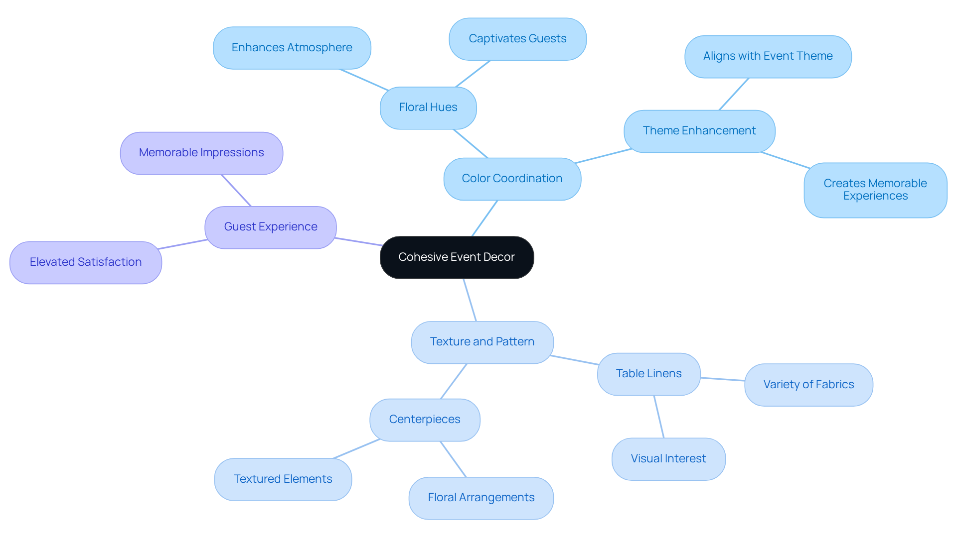 Start at the center with the main idea of cohesive decor, then explore how color, texture, and guest experience all connect to create a beautiful event atmosphere. Start at the center with the main idea of cohesive decor, then explore how color, texture, and guest experience all connect to create a beautiful event atmosphere.