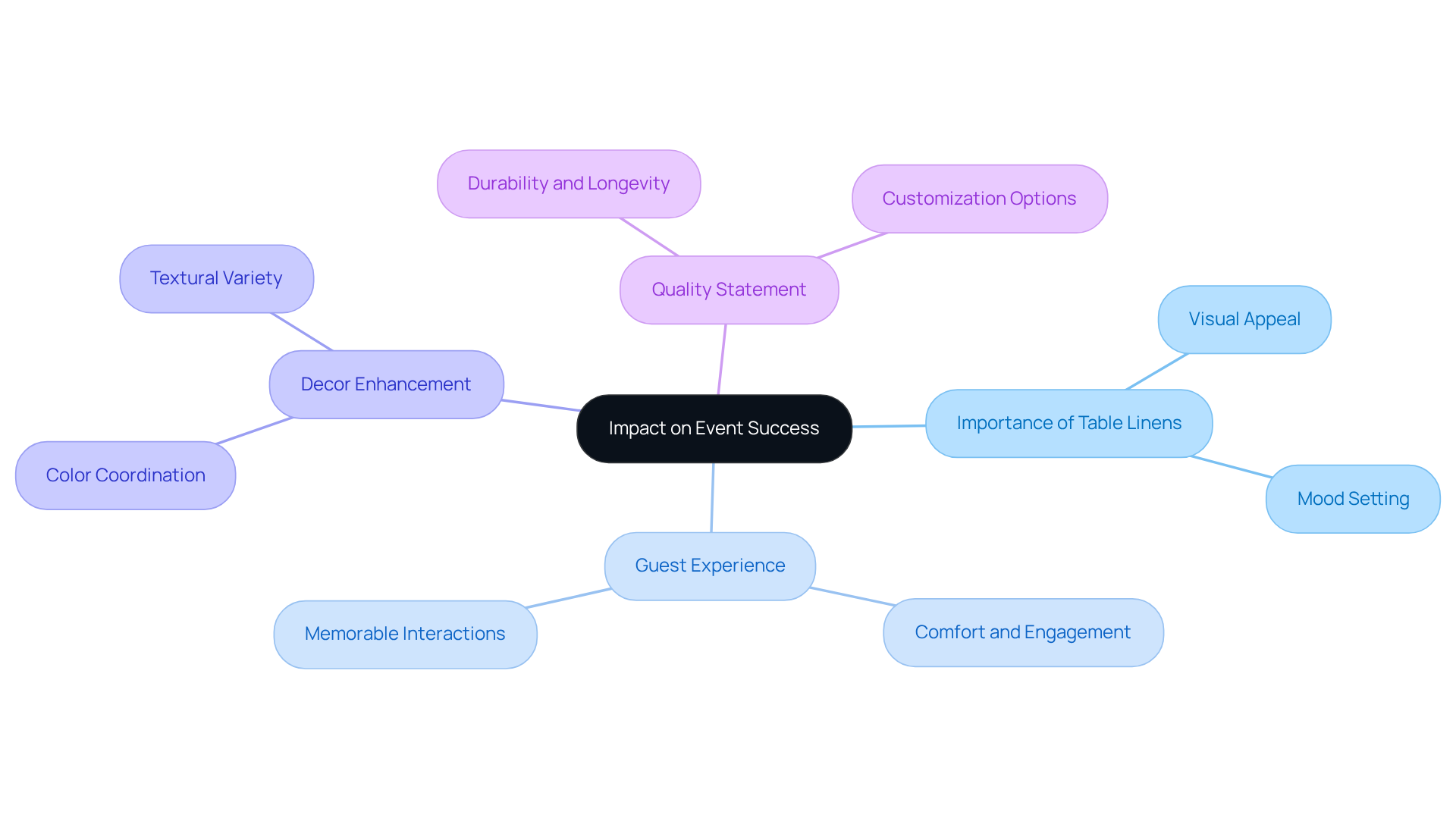 The central node represents the main idea, while the branches show how different aspects of table linens contribute to making an event successful. Each color-coded branch helps you understand the various benefits at a glance.