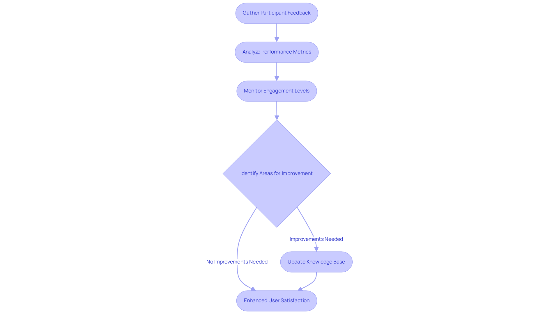Follow the arrows to see how feedback and analysis lead to updates in the chatbot, ultimately improving user satisfaction and helping more animals find homes.