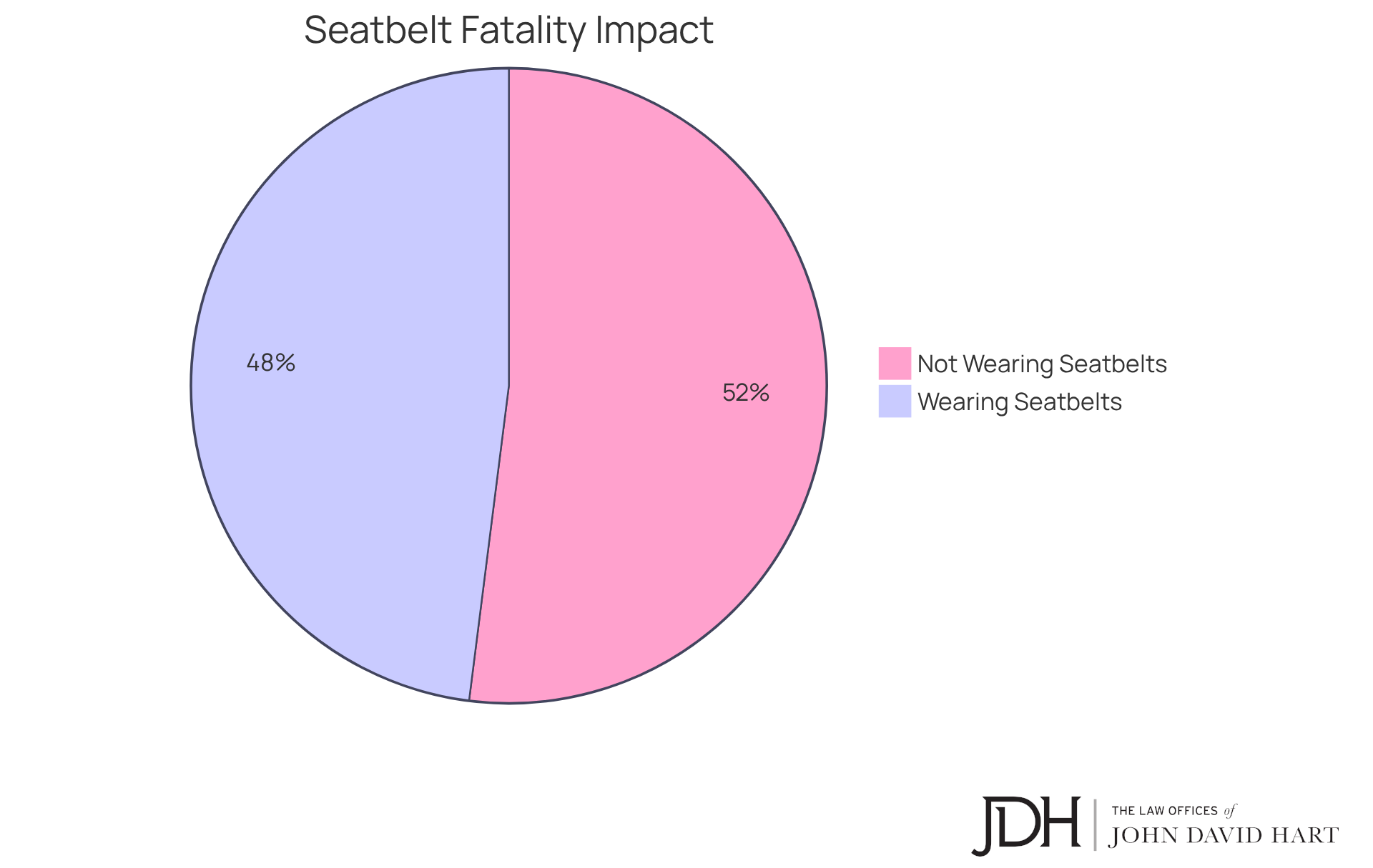 This chart shows the impact of seatbelt usage on traffic fatalities. The red segment represents those who lost their lives without a seatbelt, while the green segment shows those who were wearing one. The larger the red segment, the more lives could have been saved by buckling up. This chart shows the impact of seatbelt usage on traffic fatalities. The red segment represents those who lost their lives without a seatbelt, while the green segment shows those who were wearing one. The larger the red segment, the more lives could have been saved by buckling up.