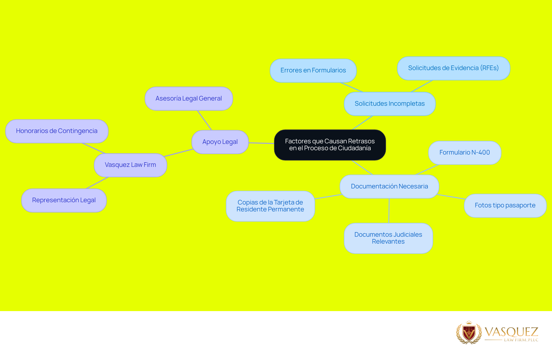 El nodo central representa el tema principal, mientras que las ramas muestran los diferentes factores que contribuyen a los retrasos, la documentación necesaria y el apoyo legal disponible. Sigue las ramas para entender cómo cada parte se relaciona con el proceso de ciudadanía.