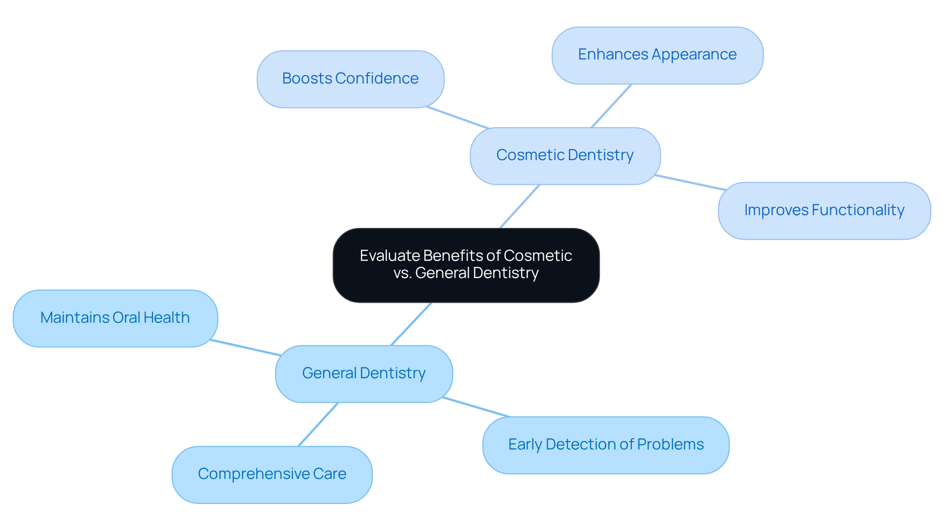 This mindmap shows the key benefits of both cosmetic and general dentistry. The central idea is about evaluating these benefits, with branches that detail how each type of dentistry contributes to your oral health and confidence. Follow the branches to see how they differ and what advantages each offers!