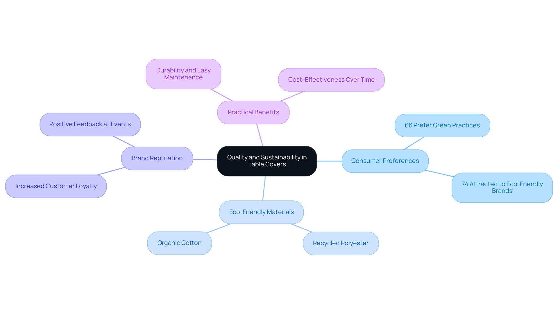 Start at the center with the main topic, then explore each branch to discover how consumer preferences, eco-friendly materials, and practical benefits connect to sustainability and quality. Start at the center with the main topic, then explore each branch to discover how consumer preferences, eco-friendly materials, and practical benefits connect to sustainability and quality.