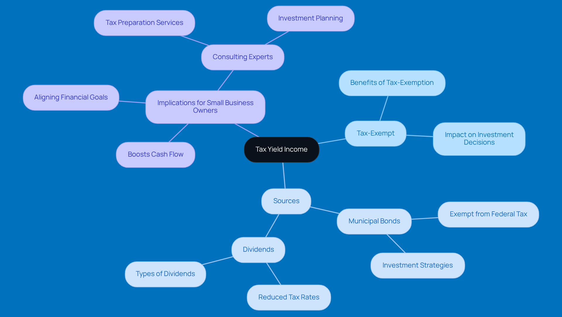 Start at the center with 'Tax Yield Income', then explore the branches to see its key traits and how they relate to small business investment strategies.