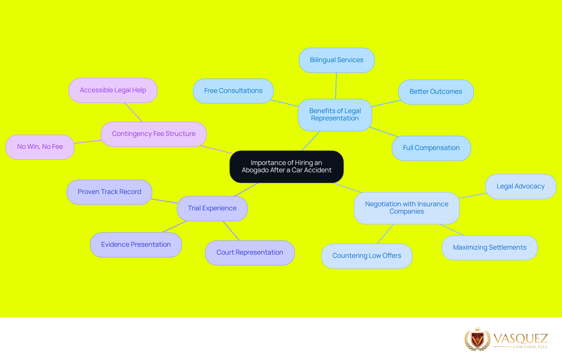 This mindmap illustrates why hiring an attorney after a car accident is crucial. Each branch represents a key reason, showing how they connect back to the central idea of legal representation. Follow the branches to explore the benefits and services offered by the Vasquez Law Firm.