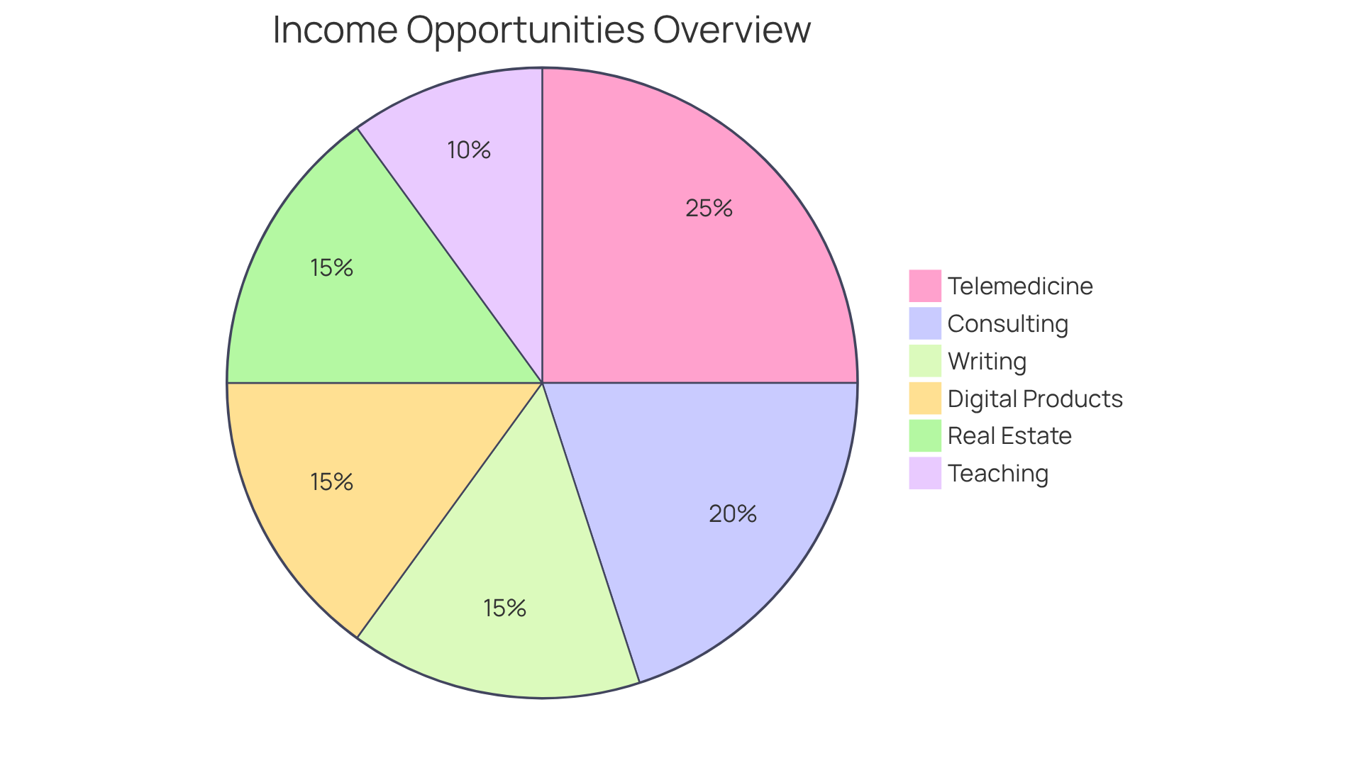 Each slice of the pie represents a different way healthcare providers can earn extra income. The size of each slice shows how significant that income source can be compared to others.