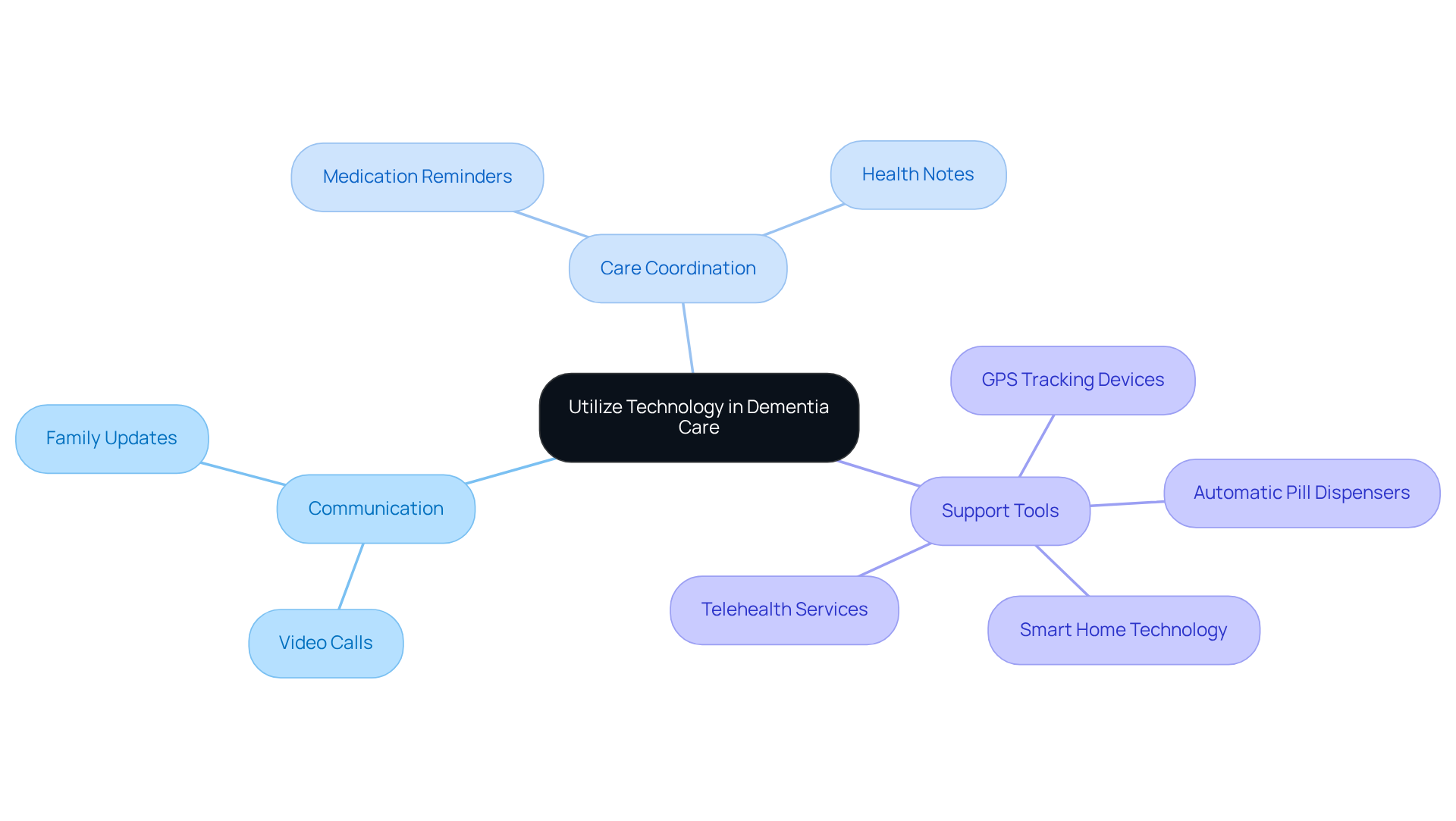 The center represents the main idea of using technology in dementia care. Each branch shows different aspects of how technology can help, making it clear how they connect to the overall goal of improving care and communication.