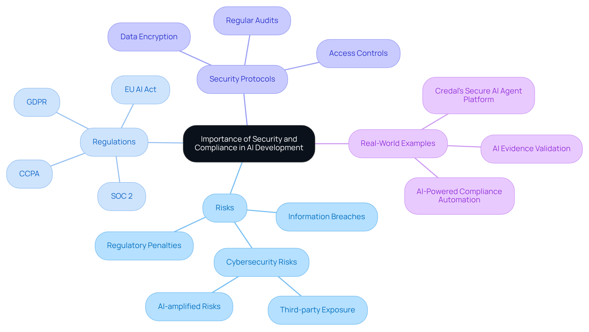 The central node represents the main topic, while the branches show related areas of focus. Each color-coded branch helps you navigate through the risks, regulations, and security measures that are crucial for AI development.