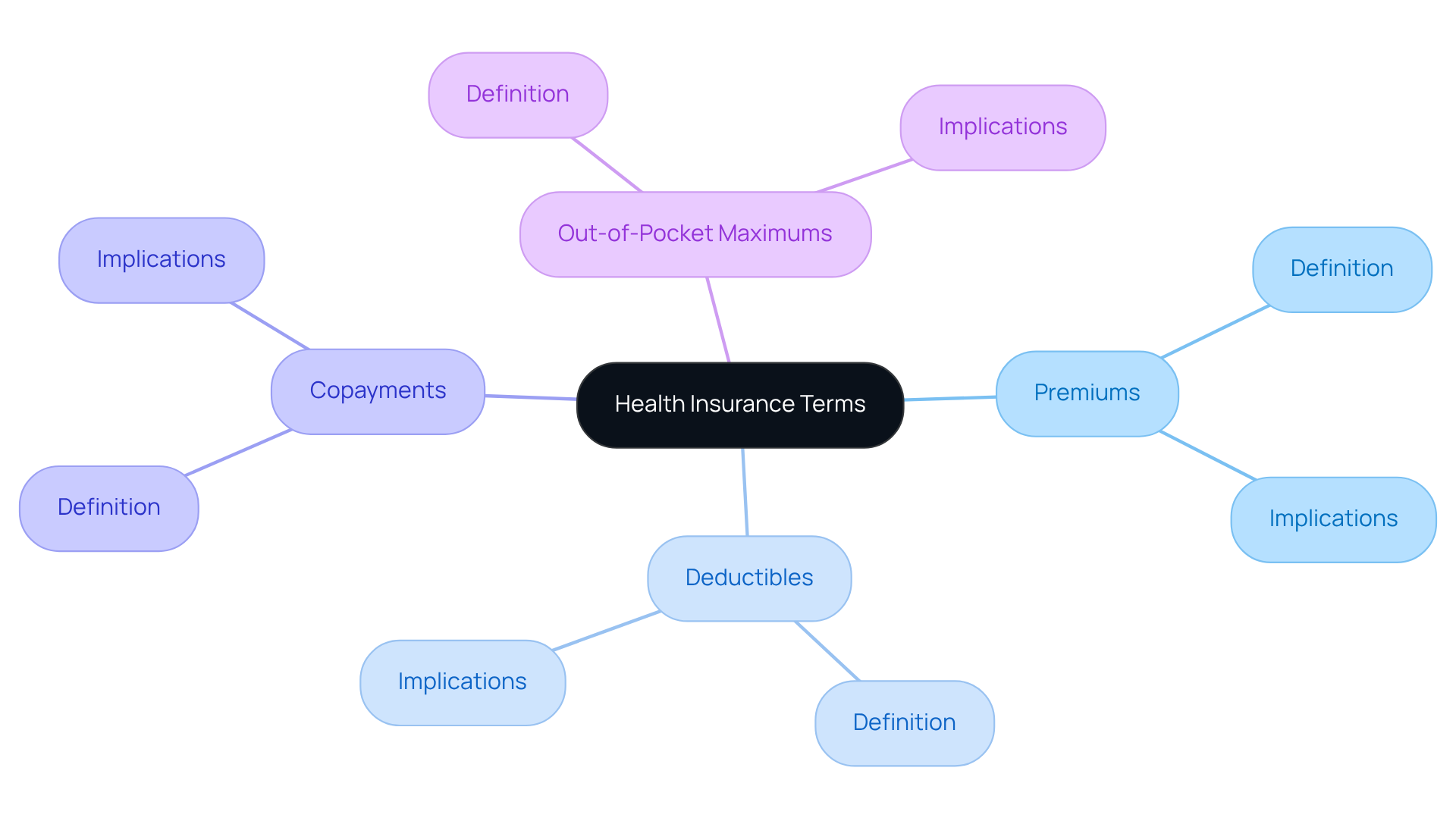 The center represents the main topic, while the branches show important terms related to health insurance. Each term includes its definition, guiding you through understanding how they impact your healthcare choices.