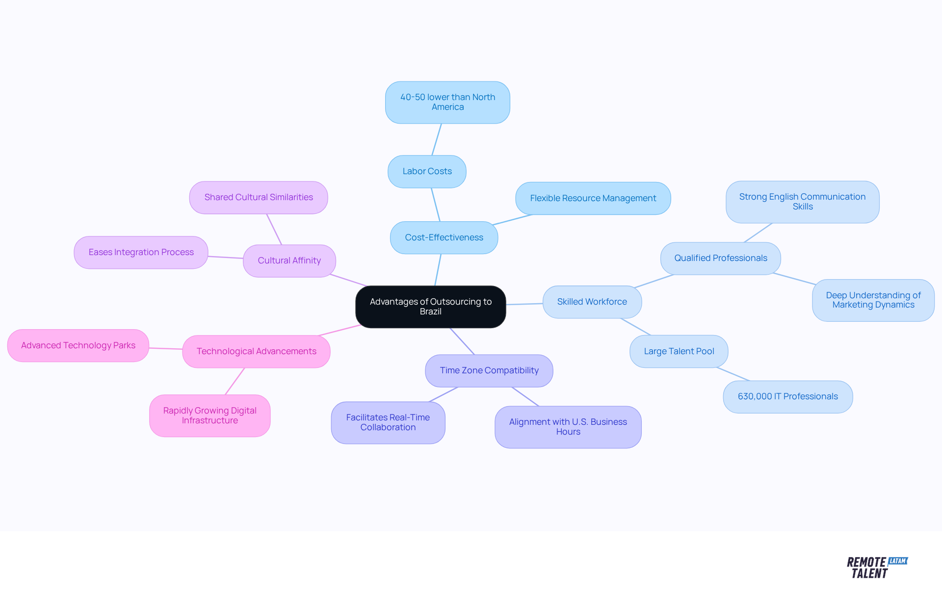 Maximize Success with Outsourcing to Brazil: Key Strategies for ...