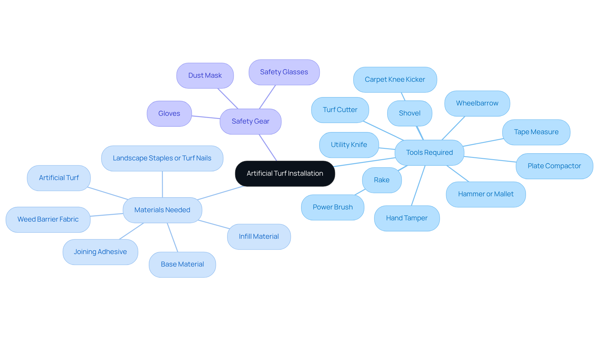 This mindmap shows everything you need for installing artificial turf. Start at the center with the main topic, then follow the branches to see the tools, materials, and safety gear required for a successful installation. This mindmap shows everything you need for installing artificial turf. Start at the center with the main topic, then follow the branches to see the tools, materials, and safety gear required for a successful installation.