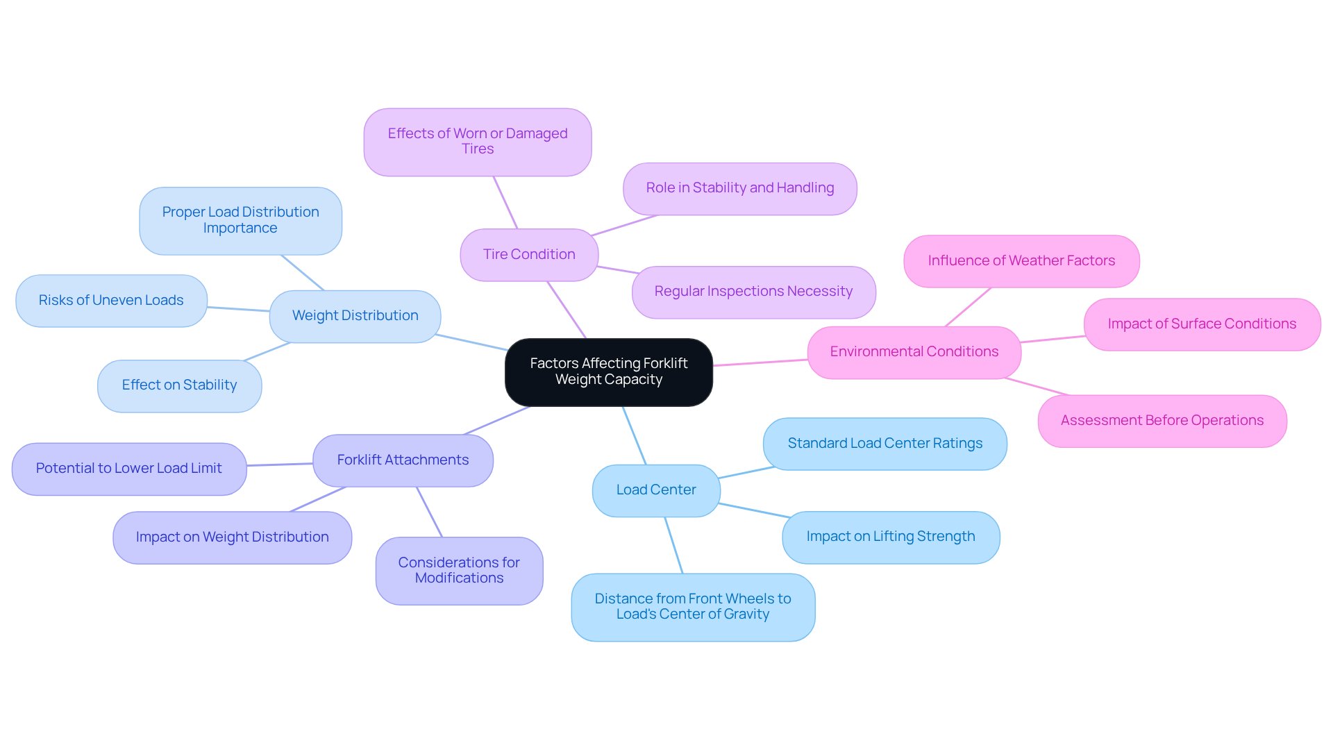 The central node represents the main topic, while each branch shows a specific factor that affects weight capacity. Follow the branches to understand how each factor contributes to safe forklift operation.