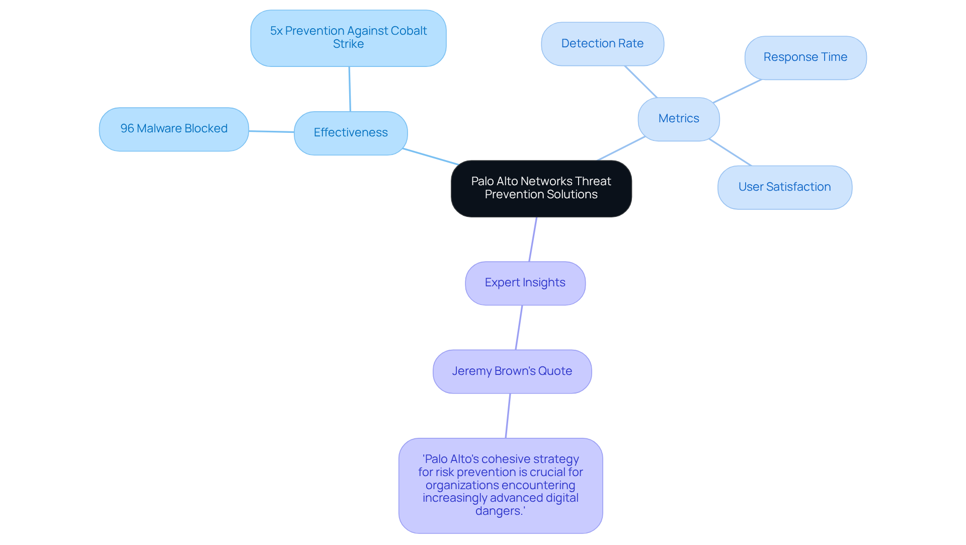 The central node represents Palo Alto Networks' solutions, with branches showing effectiveness metrics and expert insights. Each branch highlights important aspects of their cybersecurity offerings.