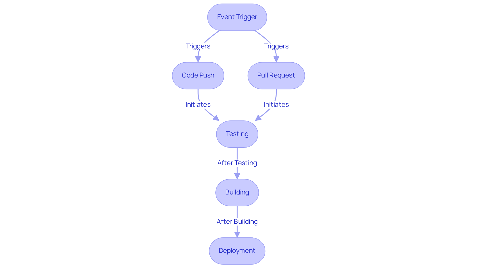 This flowchart shows how specific events trigger automated actions in GitHub Actions. Follow the arrows to see how a code push or pull request can lead to testing, building, and deploying applications.