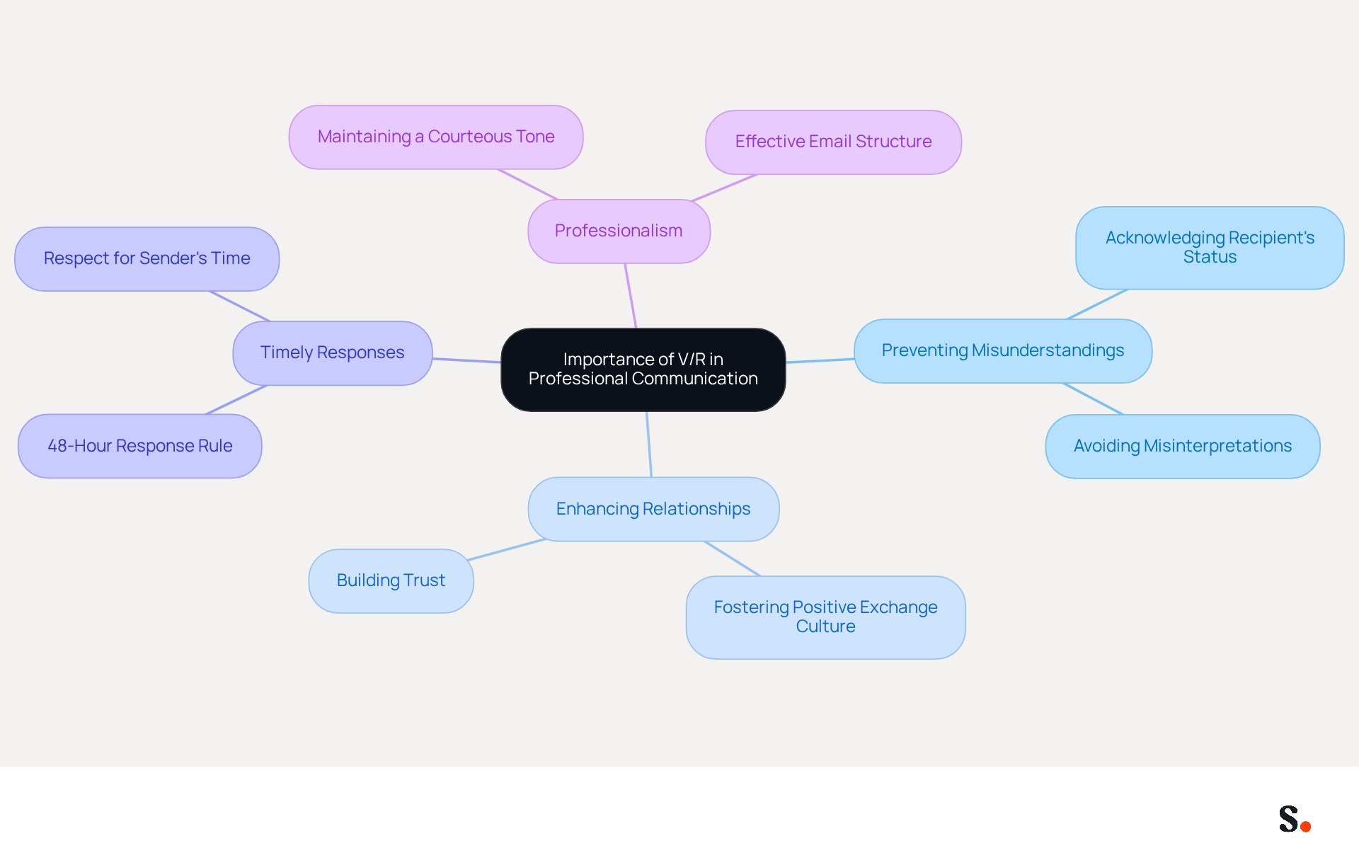 This mindmap illustrates how the concept of V/R connects to various aspects of professional communication. Each branch represents a key theme related to V/R, showing how they contribute to effective communication and collaboration. This mindmap illustrates how the concept of V/R connects to various aspects of professional communication. Each branch represents a key theme related to V/R, showing how they contribute to effective communication and collaboration.