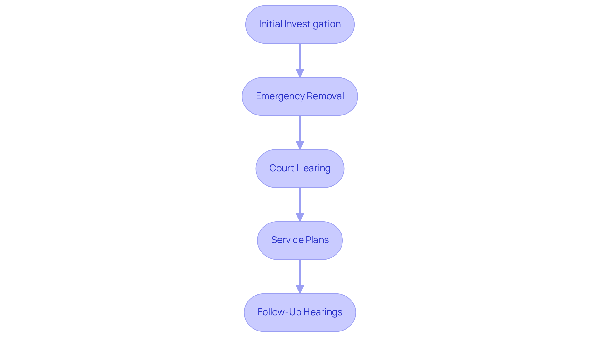 This flowchart outlines the steps involved in navigating the legal processes of family removal. Each box represents a key stage, and the arrows show how you move from one step to the next. Understanding this process can help you feel more in control and prepared. This flowchart outlines the steps involved in navigating the legal processes of family removal. Each box represents a key stage, and the arrows show how you move from one step to the next. Understanding this process can help you feel more in control and prepared.