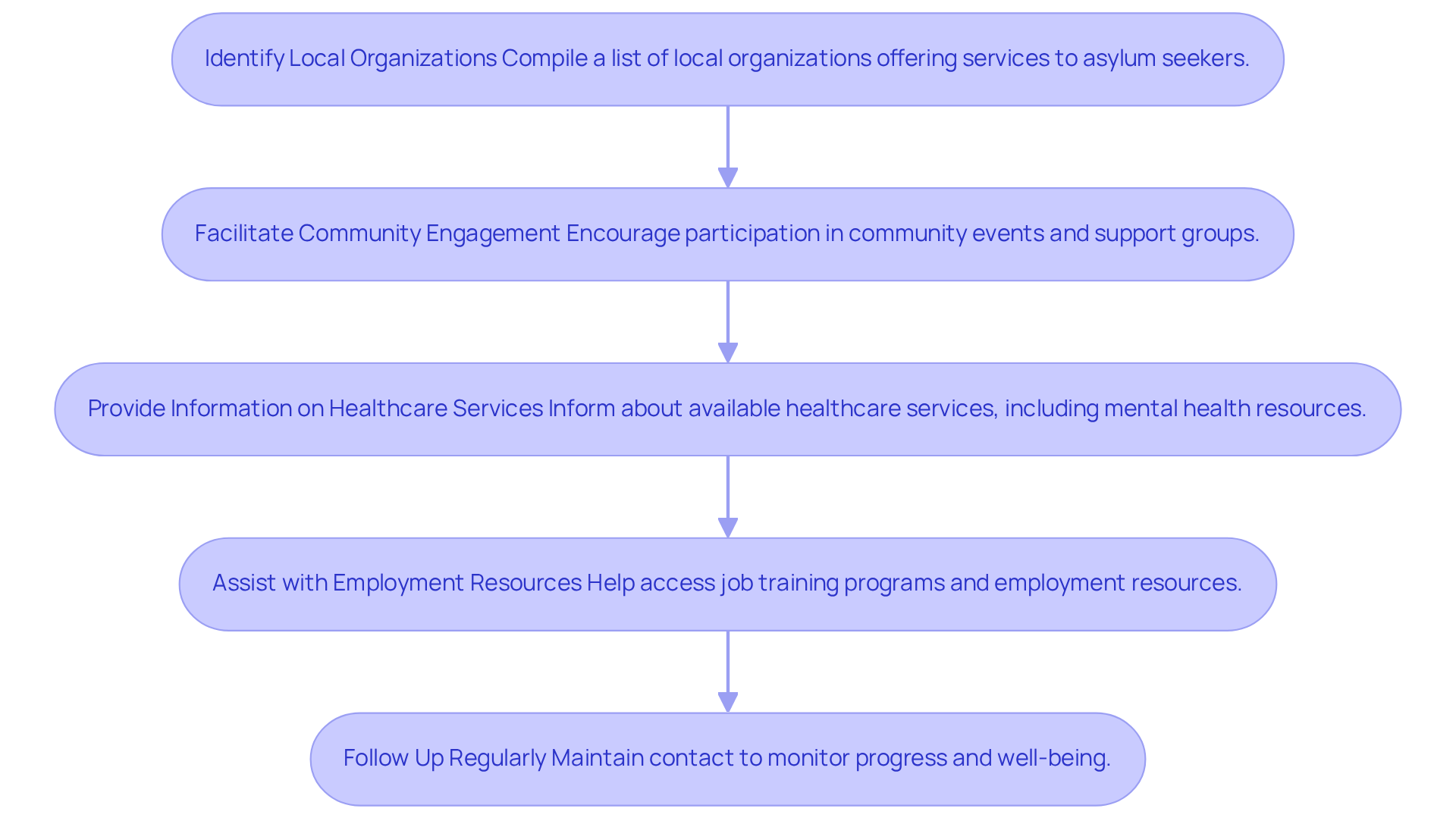 Each box represents a step in creating a support network. Follow the arrows to see how each practice connects and builds upon the previous one, guiding asylum seekers toward the resources they need.