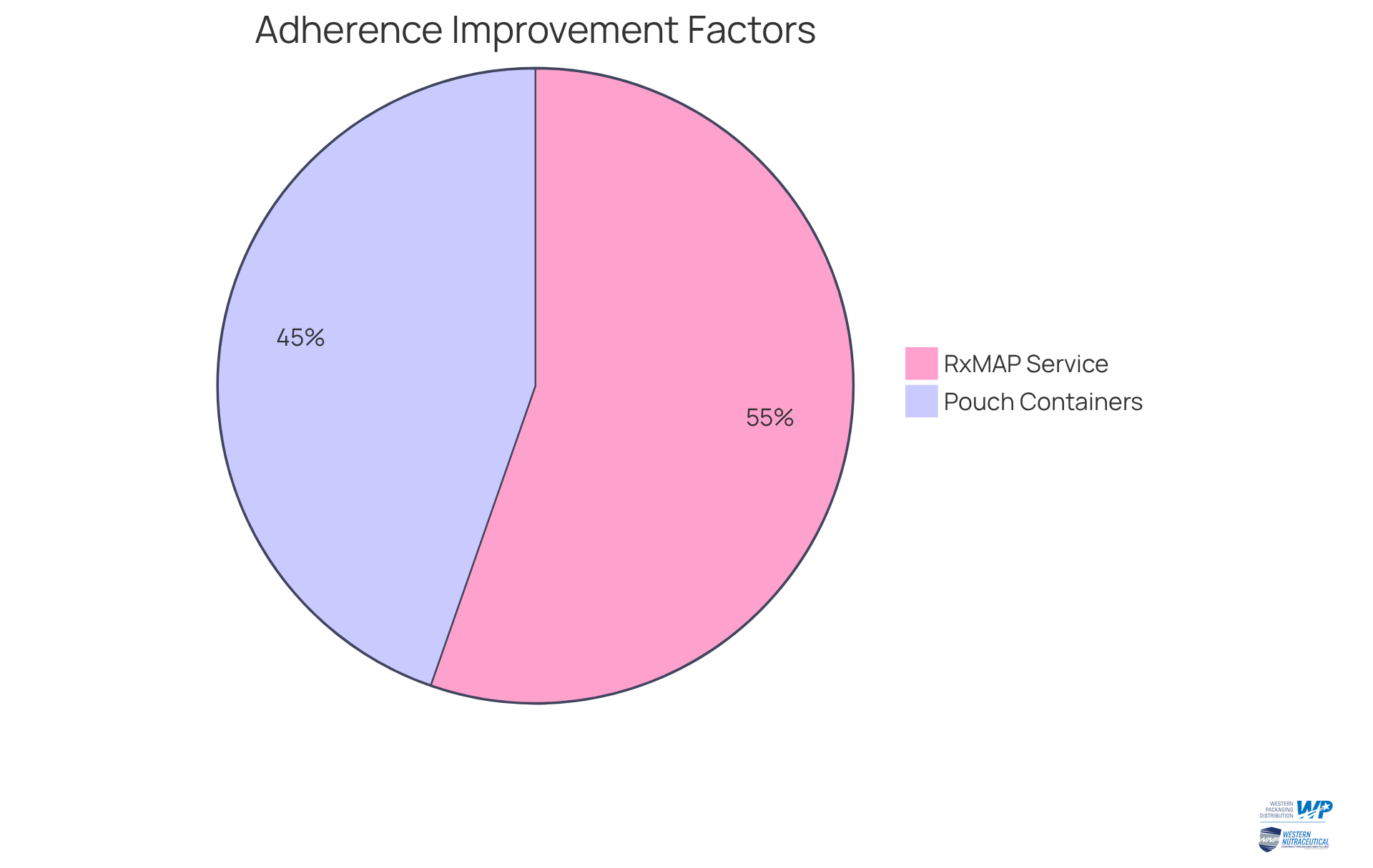 The green section shows the percentage of individuals who adhered better to their medication schedule using pouch containers, while the blue section represents those who skipped fewer doses using the RxMAP service. Larger sections indicate greater improvement.